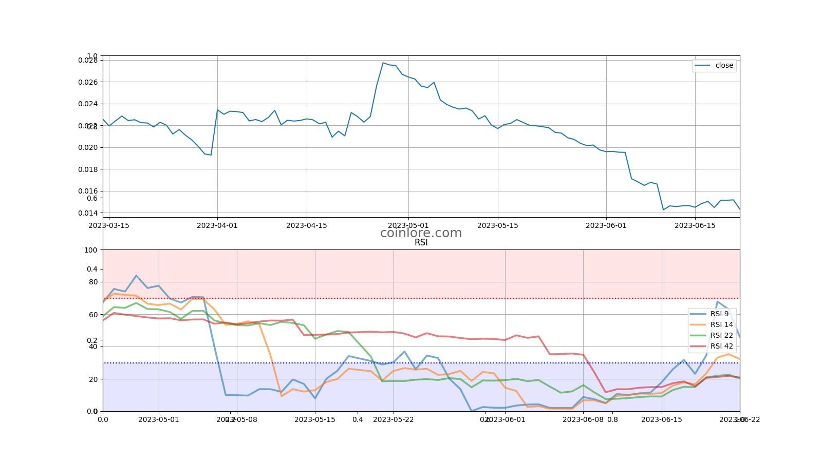 Idena RSI indicator