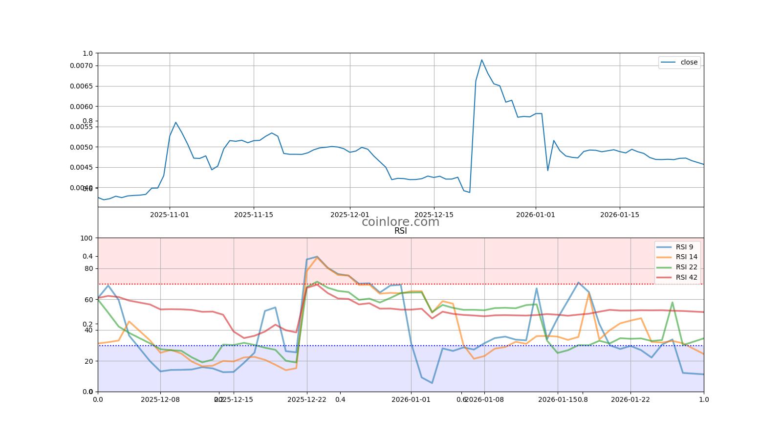 Idena RSI indicator