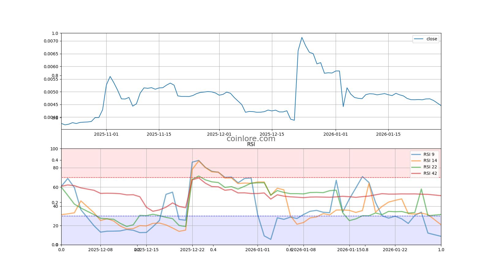 Idena RSI indicator