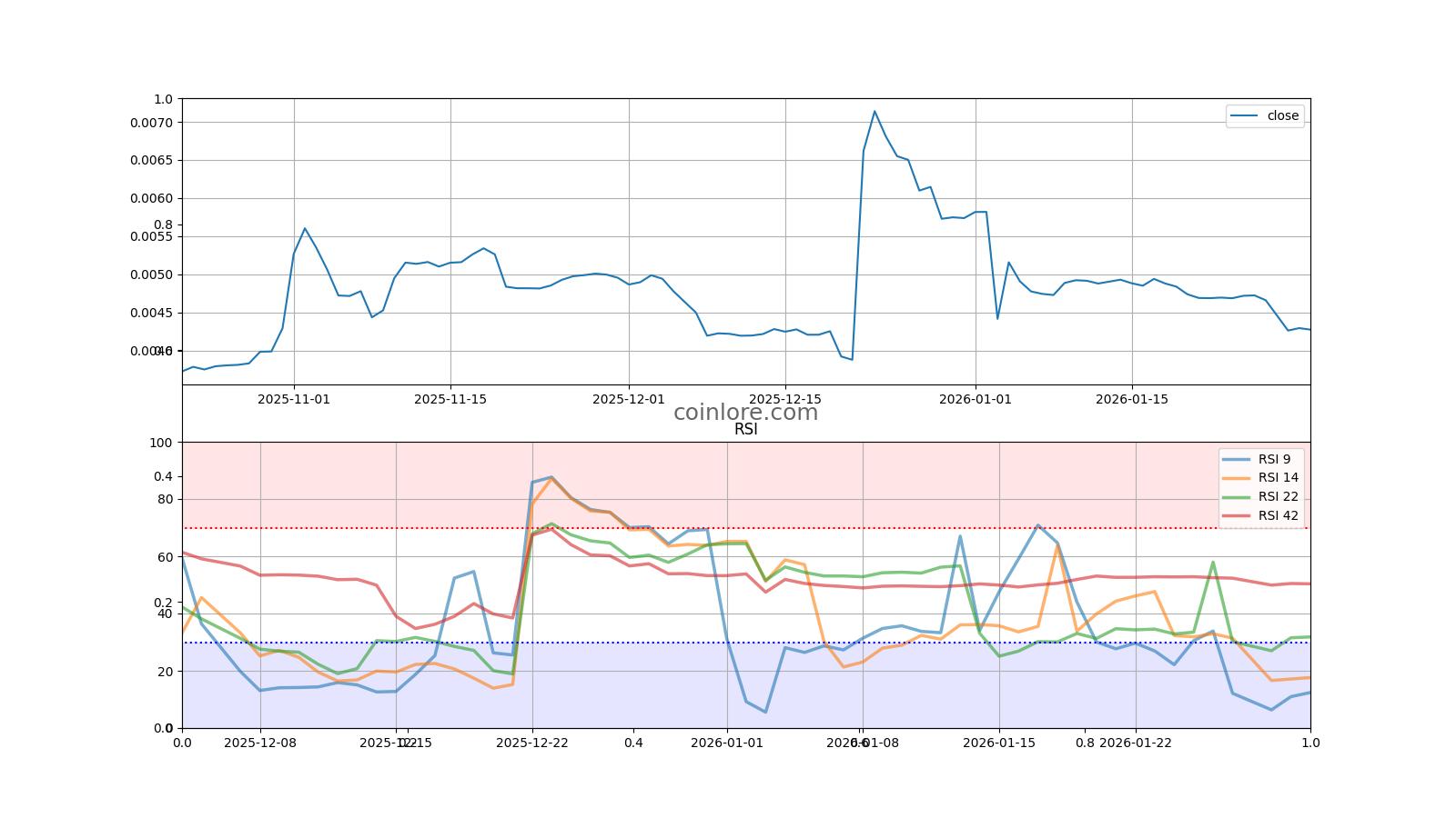Idena RSI indicator
