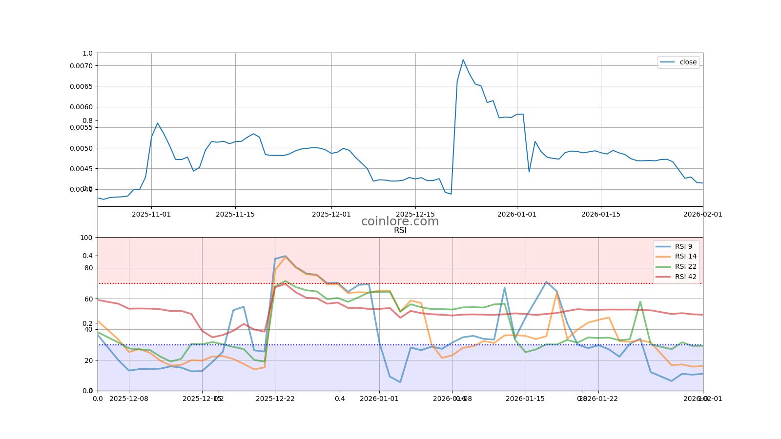Idena RSI indicator
