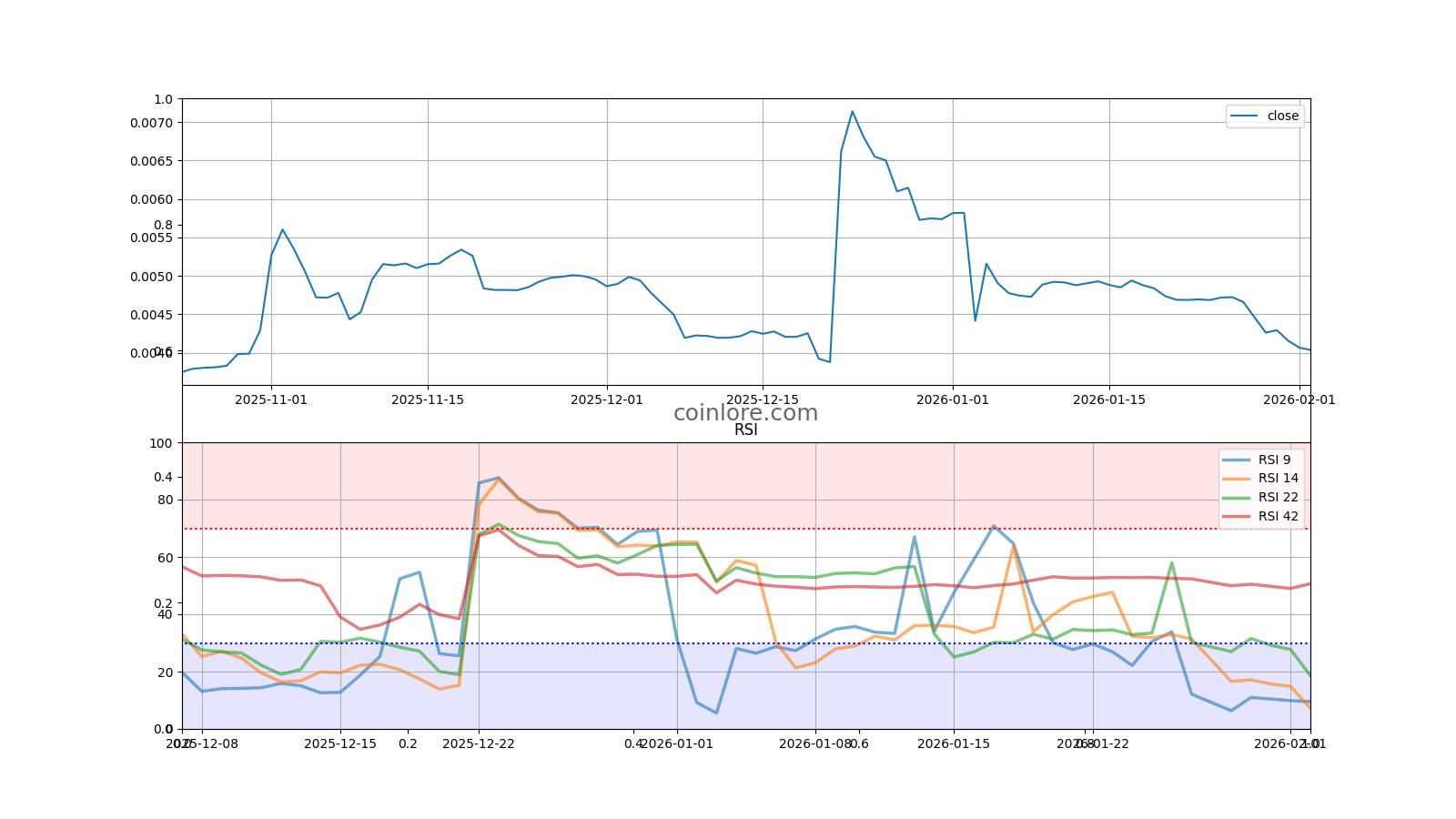 Idena RSI indicator