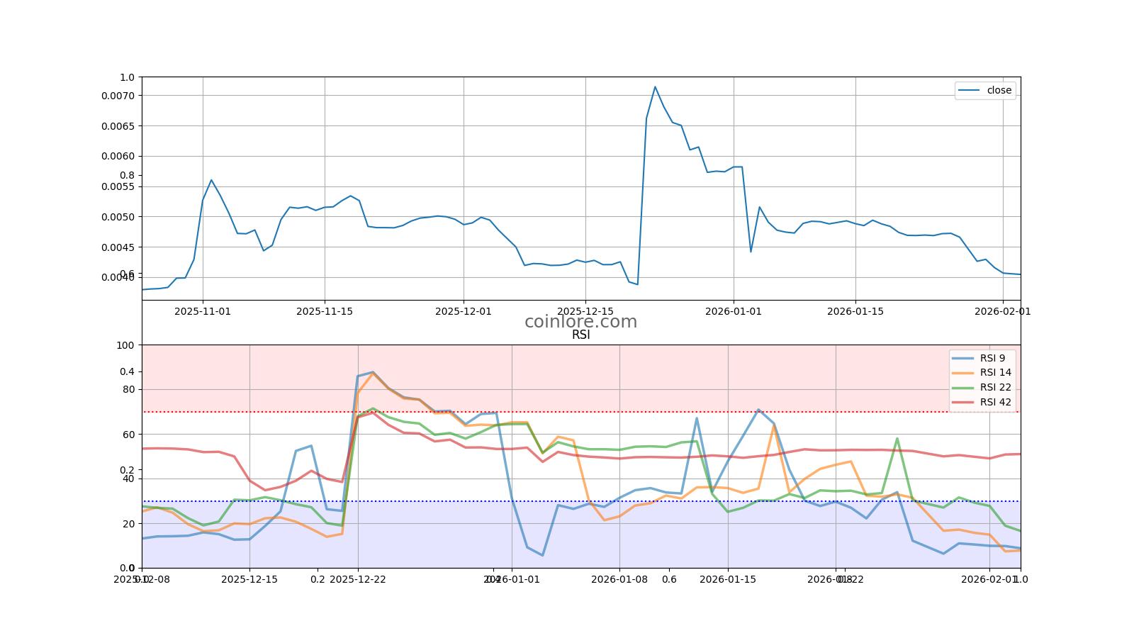 Idena RSI indicator
