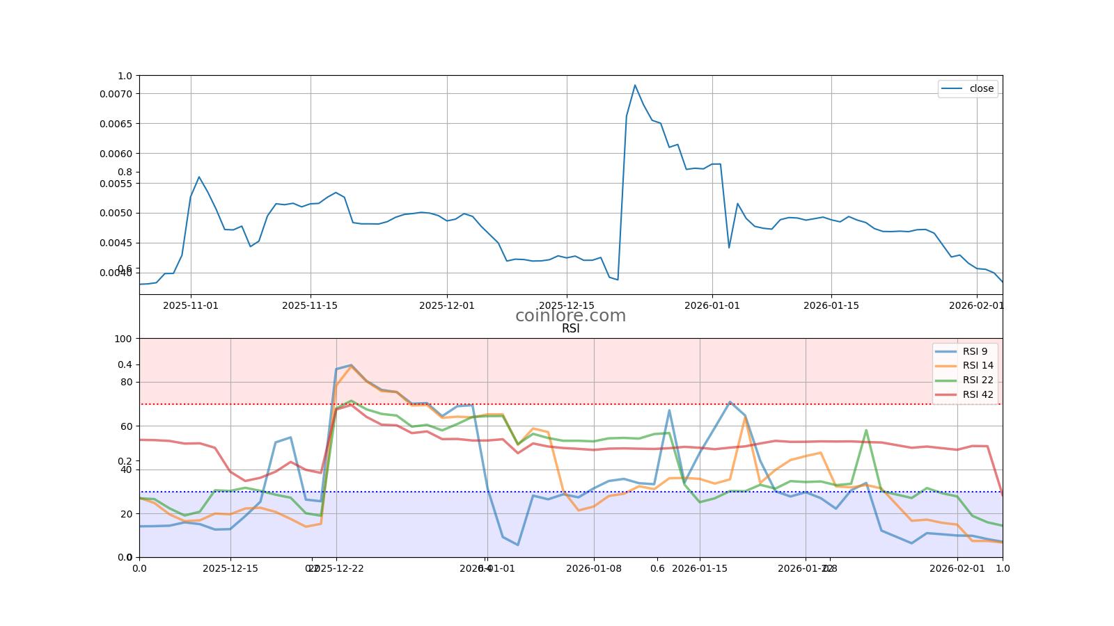 Idena RSI indicator