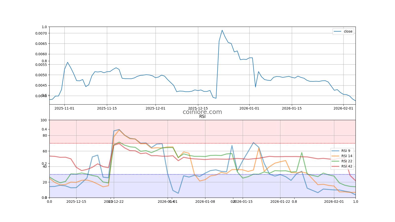 Idena RSI indicator