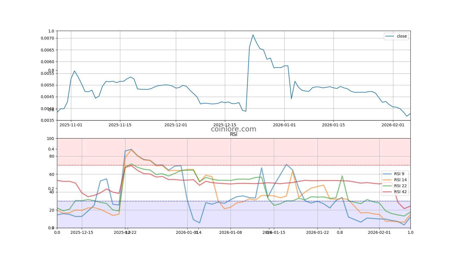 Idena RSI indicator