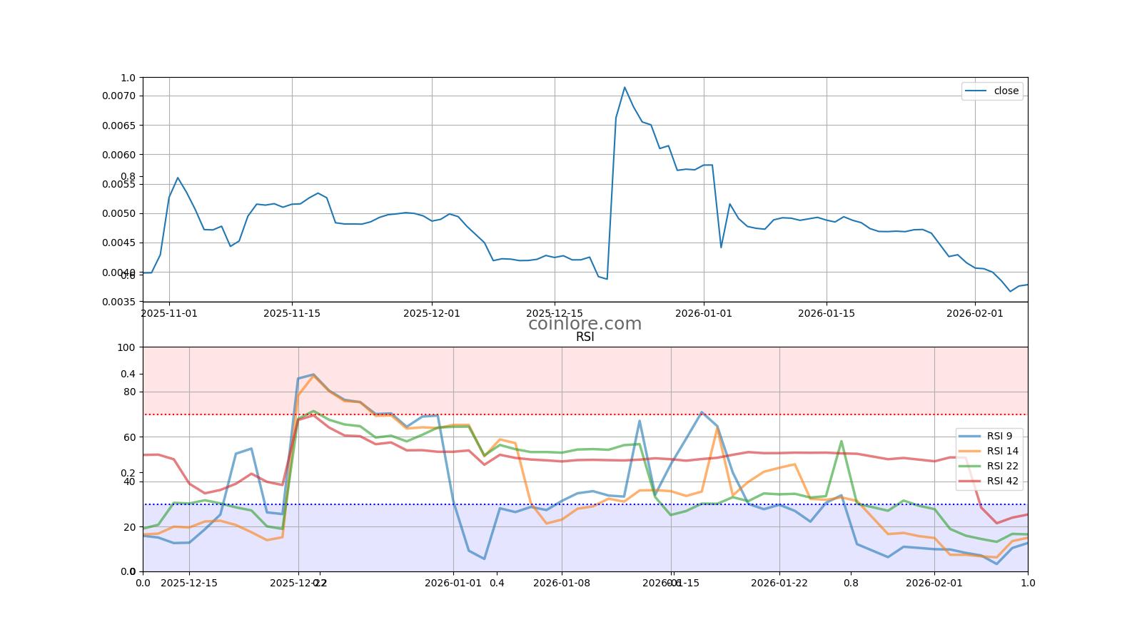Idena RSI indicator