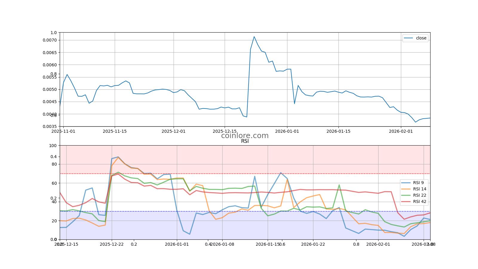 Idena RSI indicator