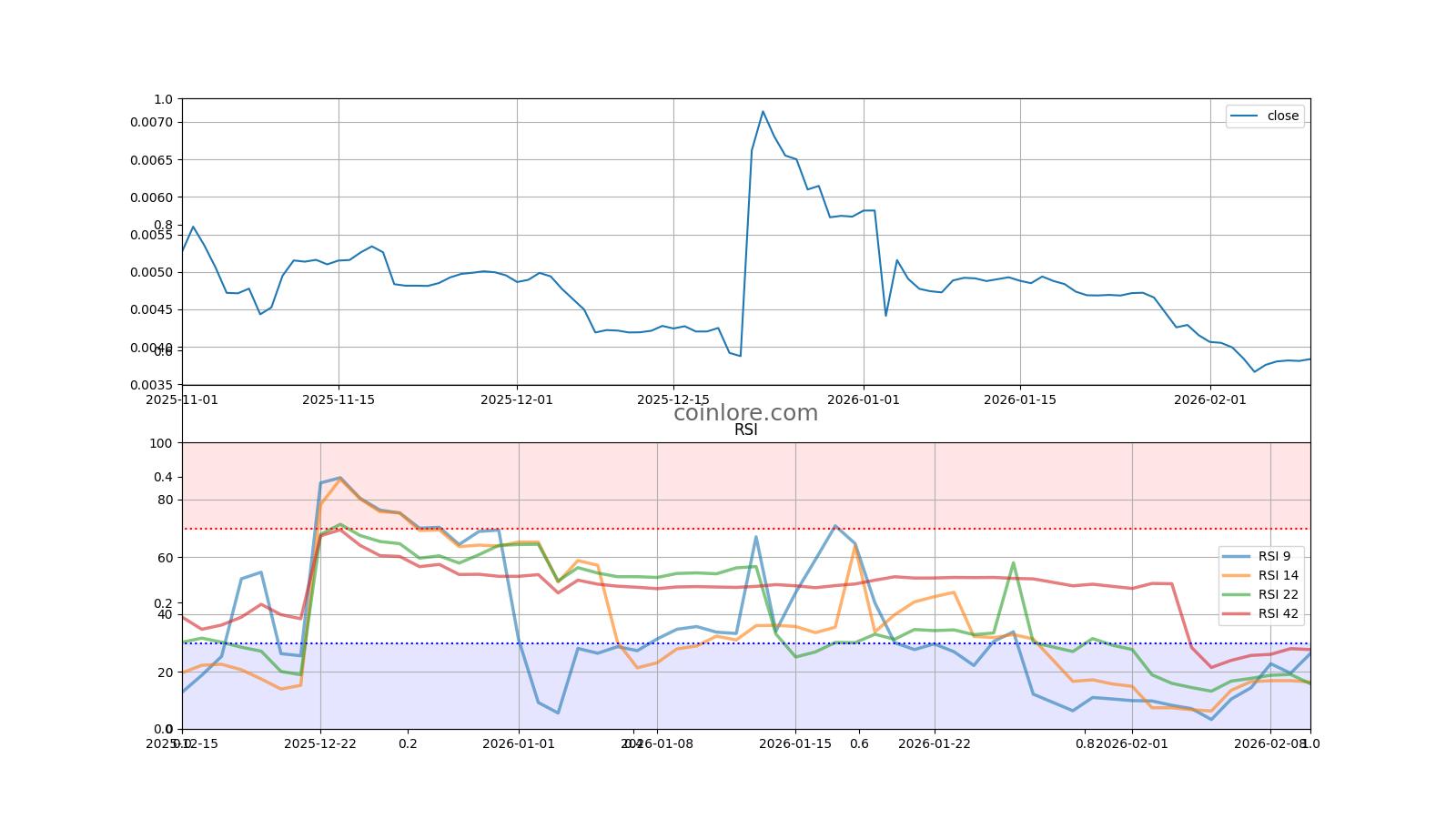 Idena RSI indicator