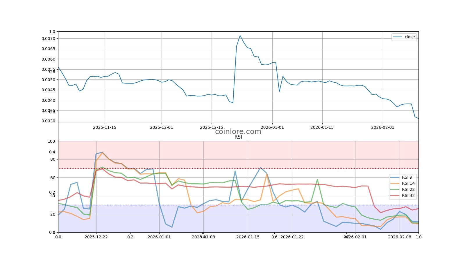 Idena RSI indicator