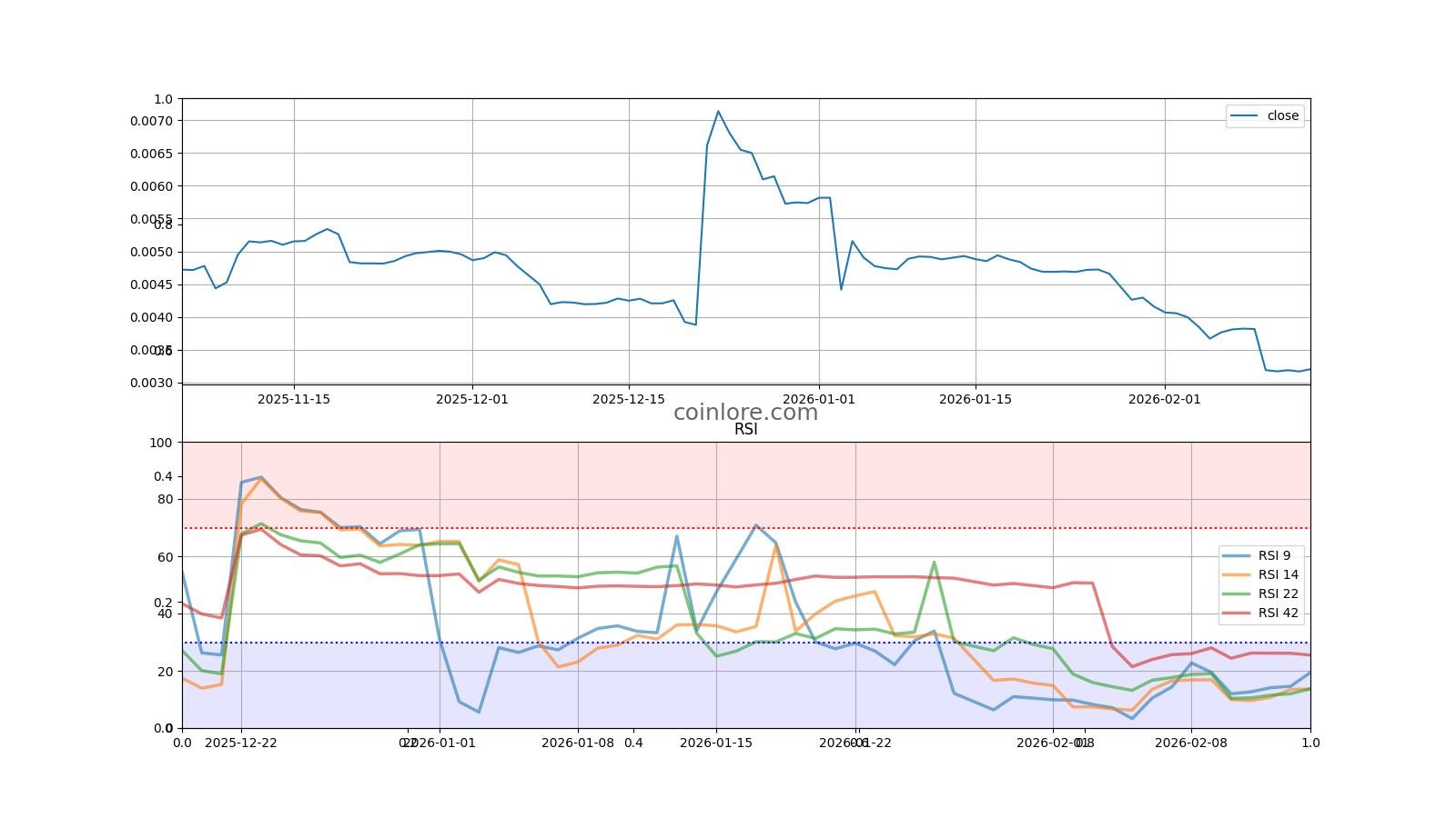 Idena RSI indicator