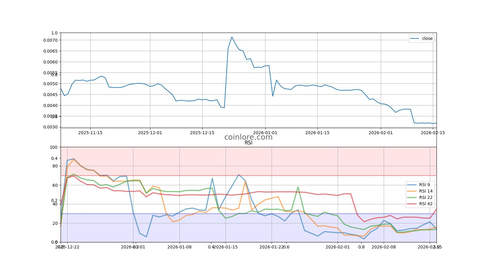 Idena RSI indicator