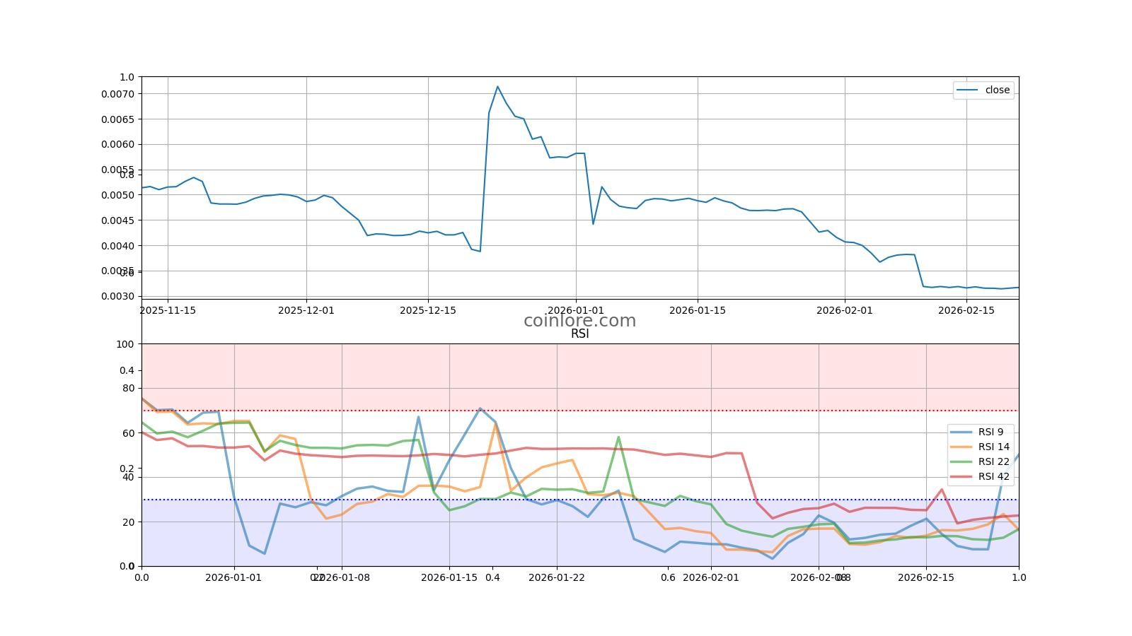 Idena RSI indicator