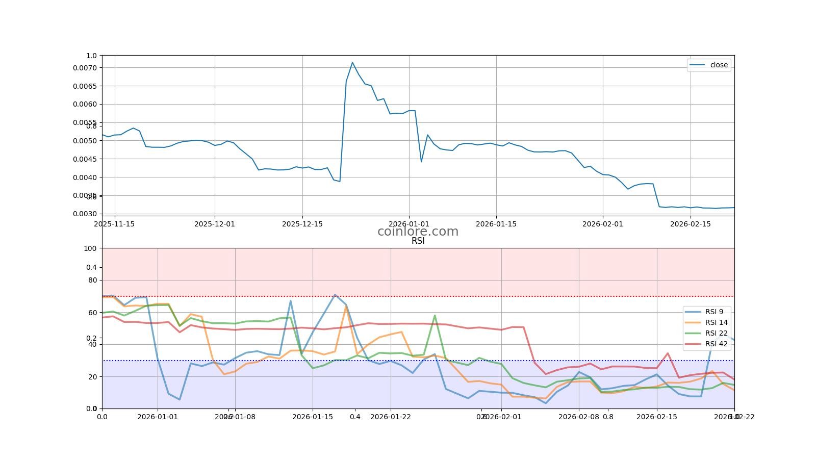 Idena RSI indicator