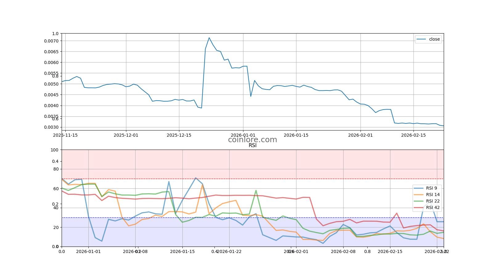 Idena RSI indicator