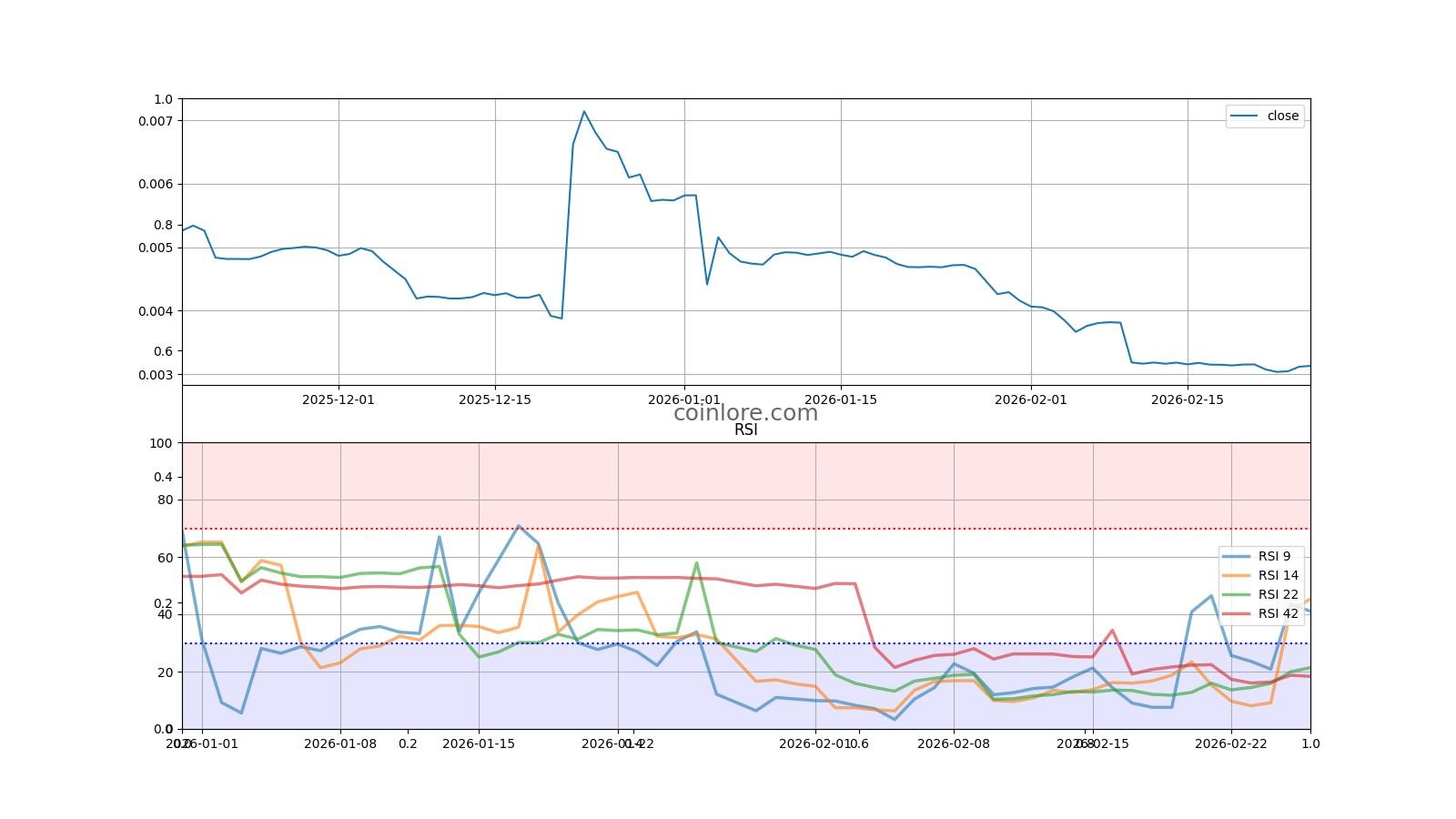 Idena RSI indicator