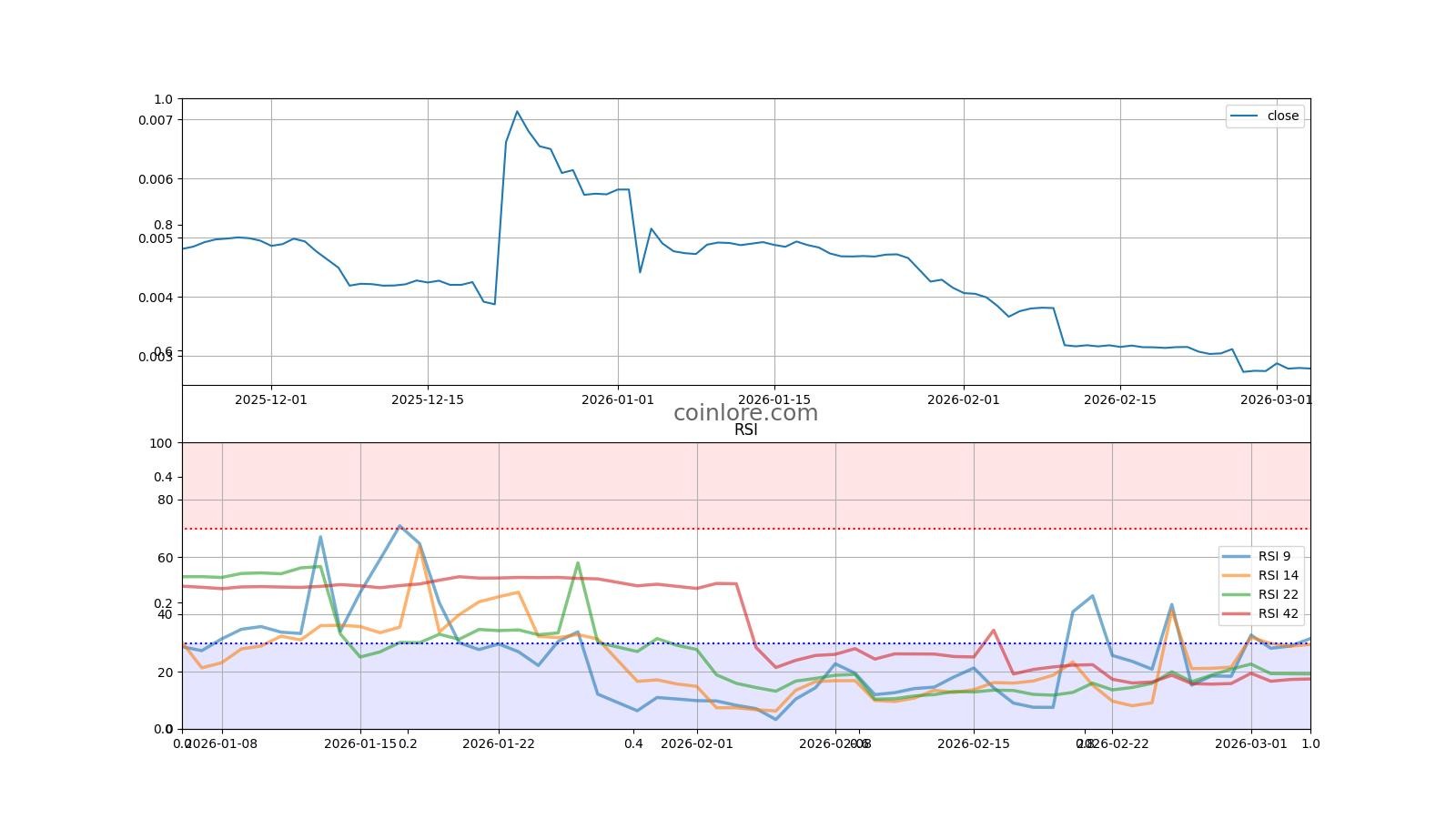 Idena RSI indicator