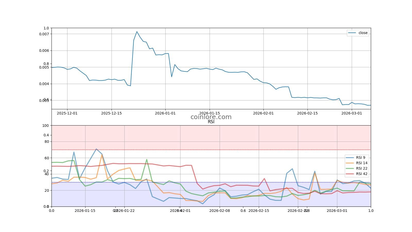 Idena RSI indicator
