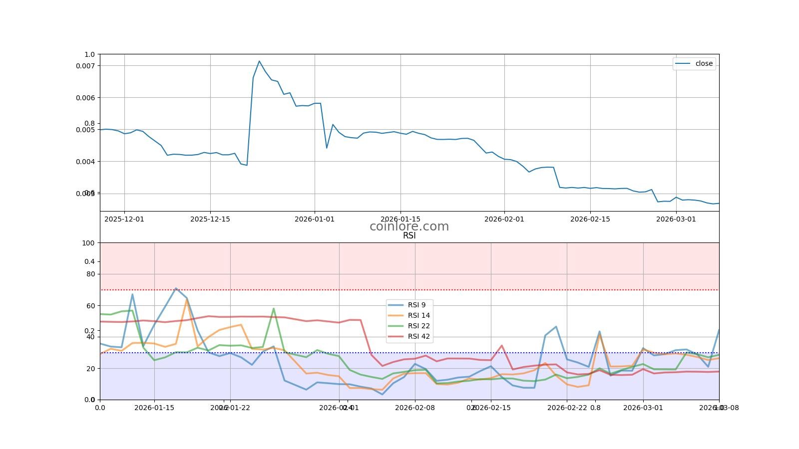 Idena RSI indicator
