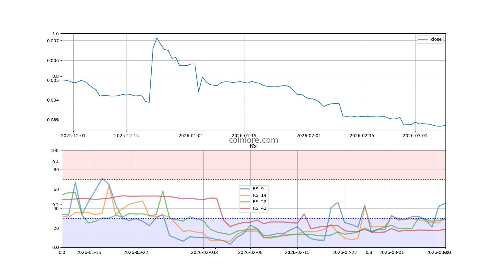 Idena RSI indicator