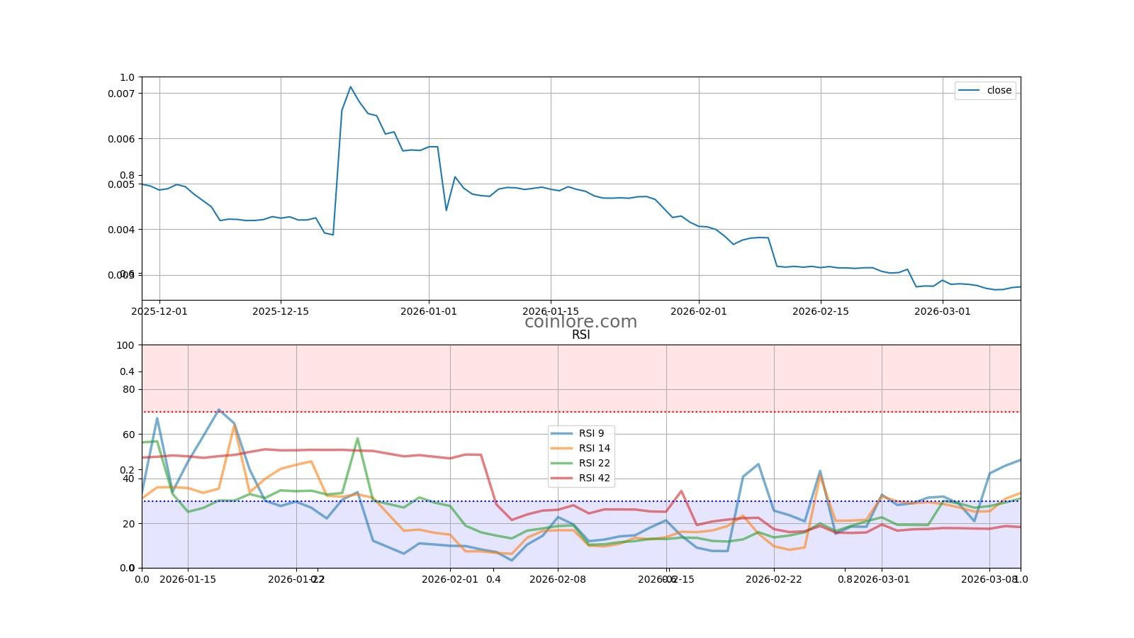 Idena RSI indicator
