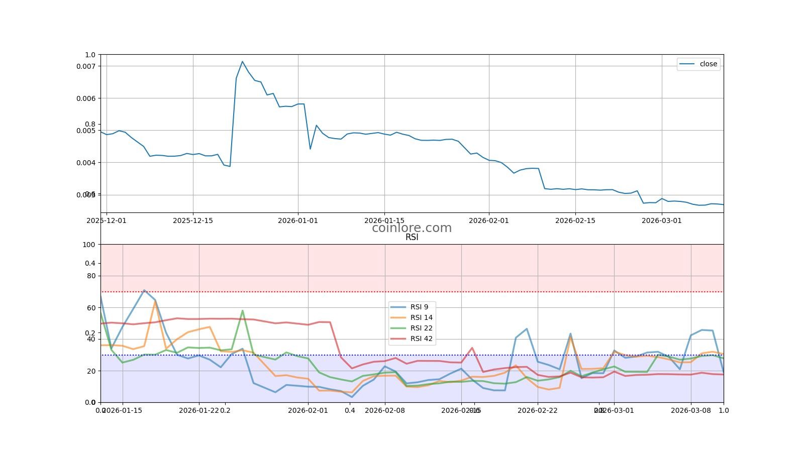 Idena RSI indicator