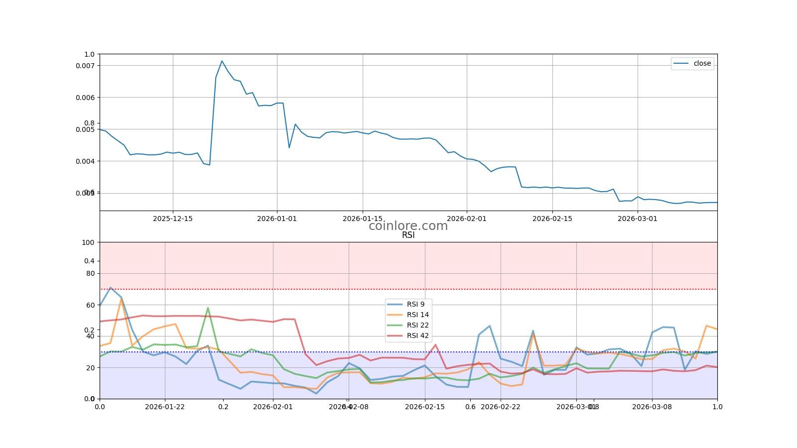 Idena RSI indicator