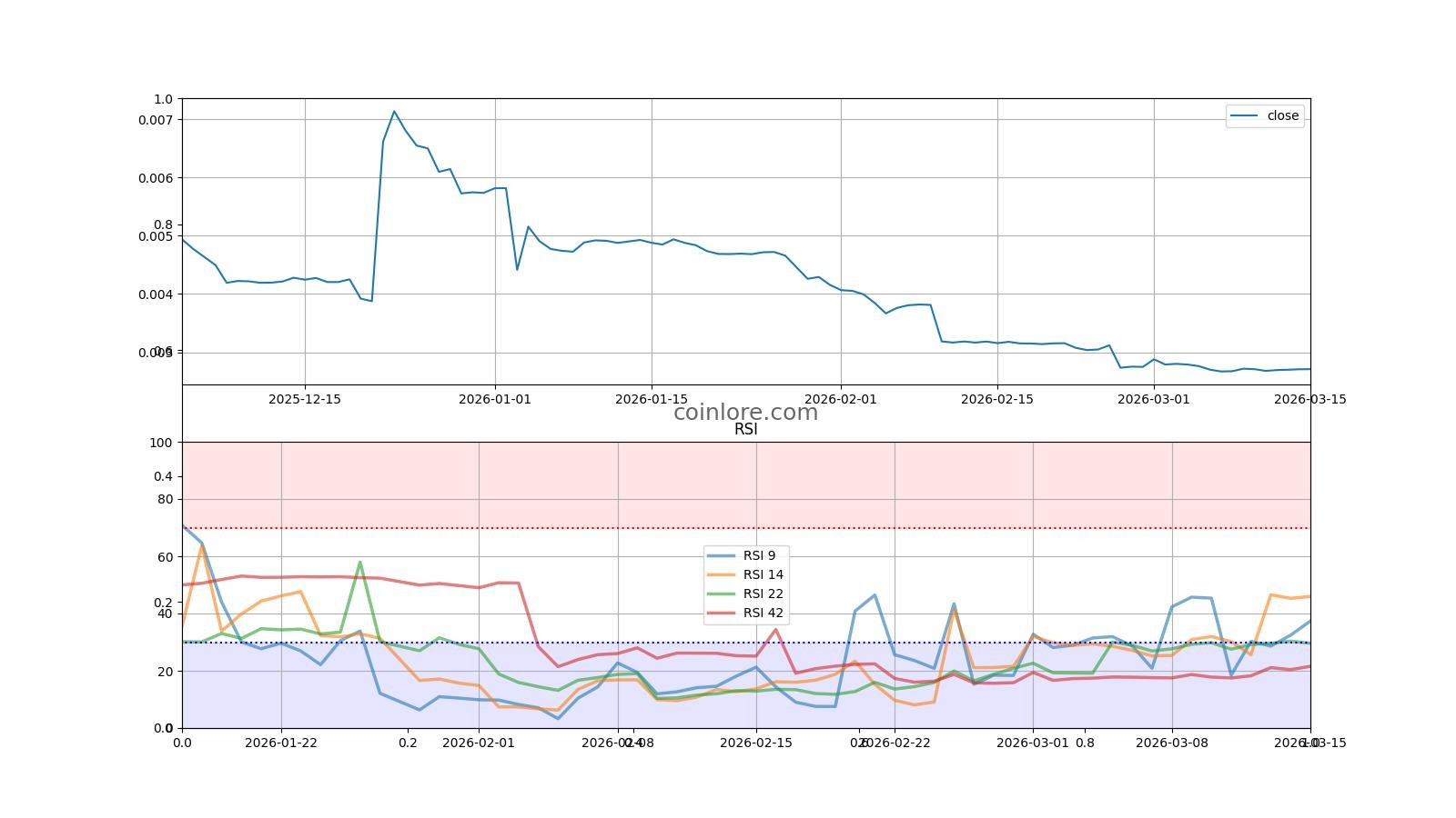 Idena RSI indicator