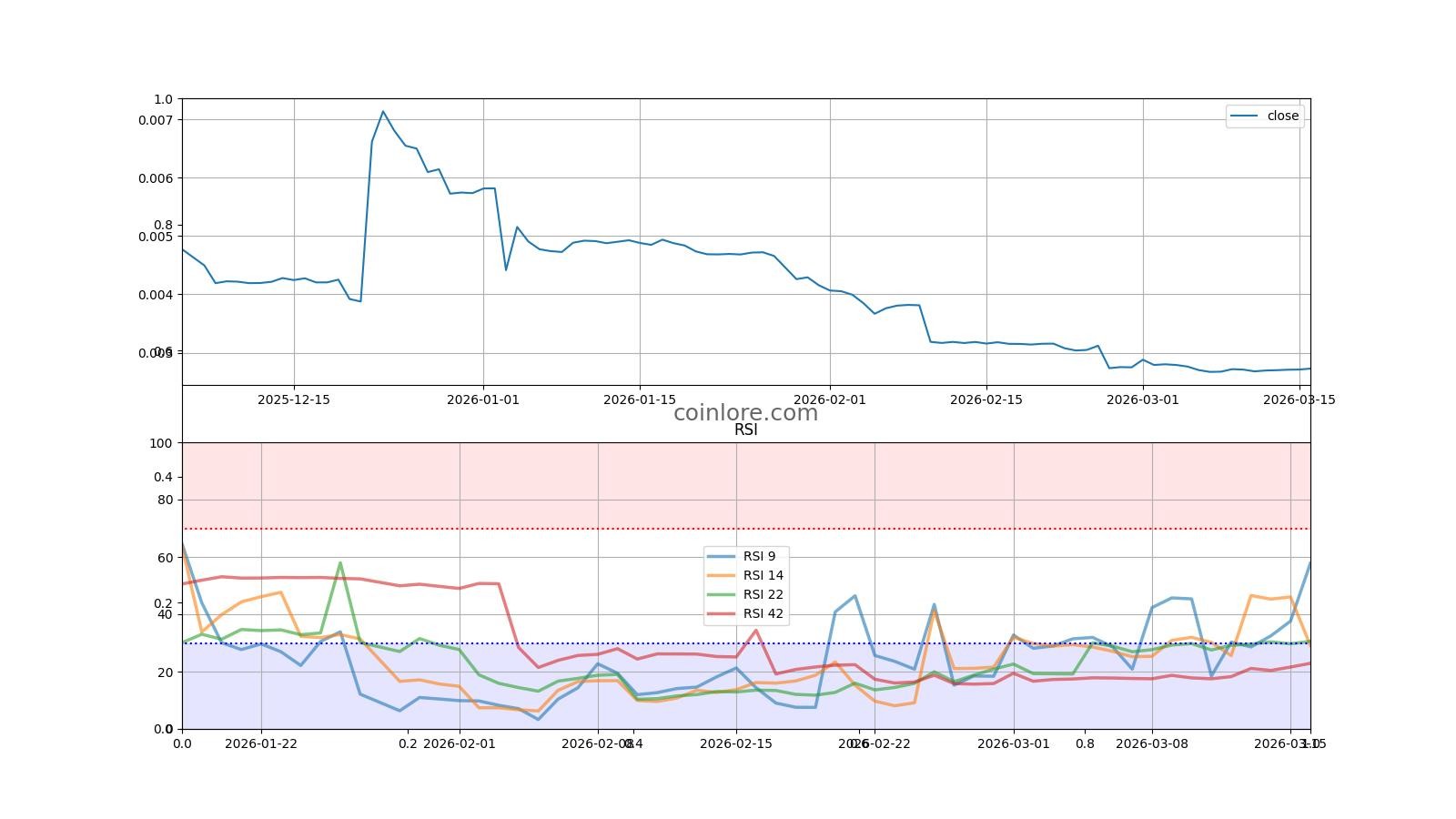 Idena RSI indicator
