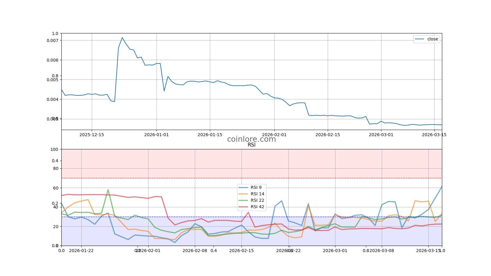 Idena RSI indicator