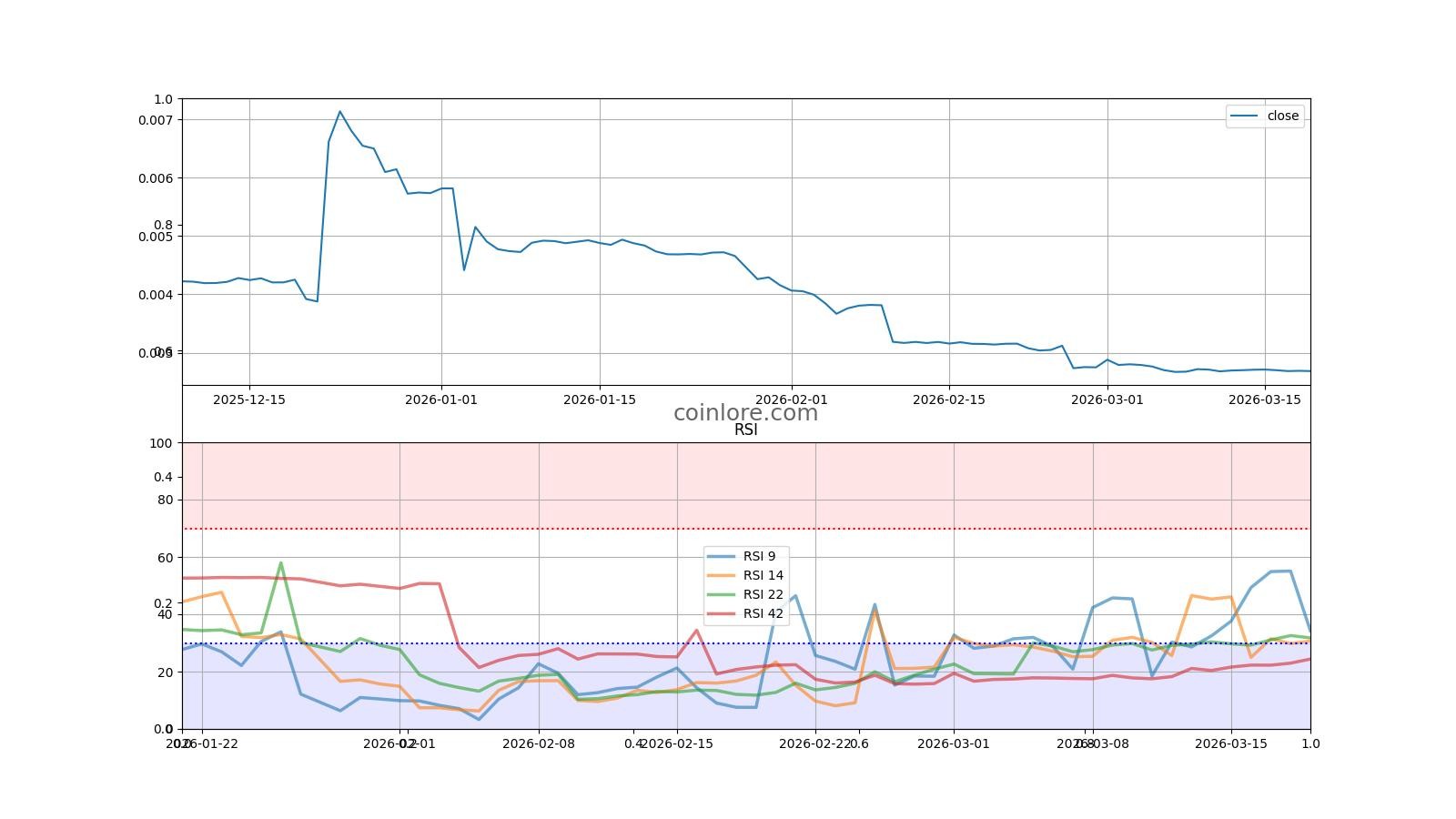 Idena RSI indicator