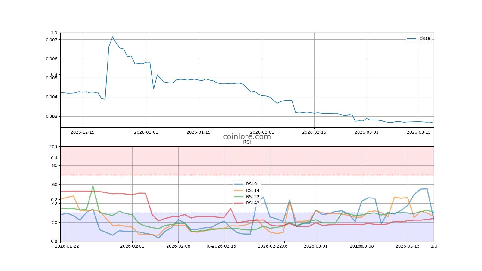 Idena RSI indicator