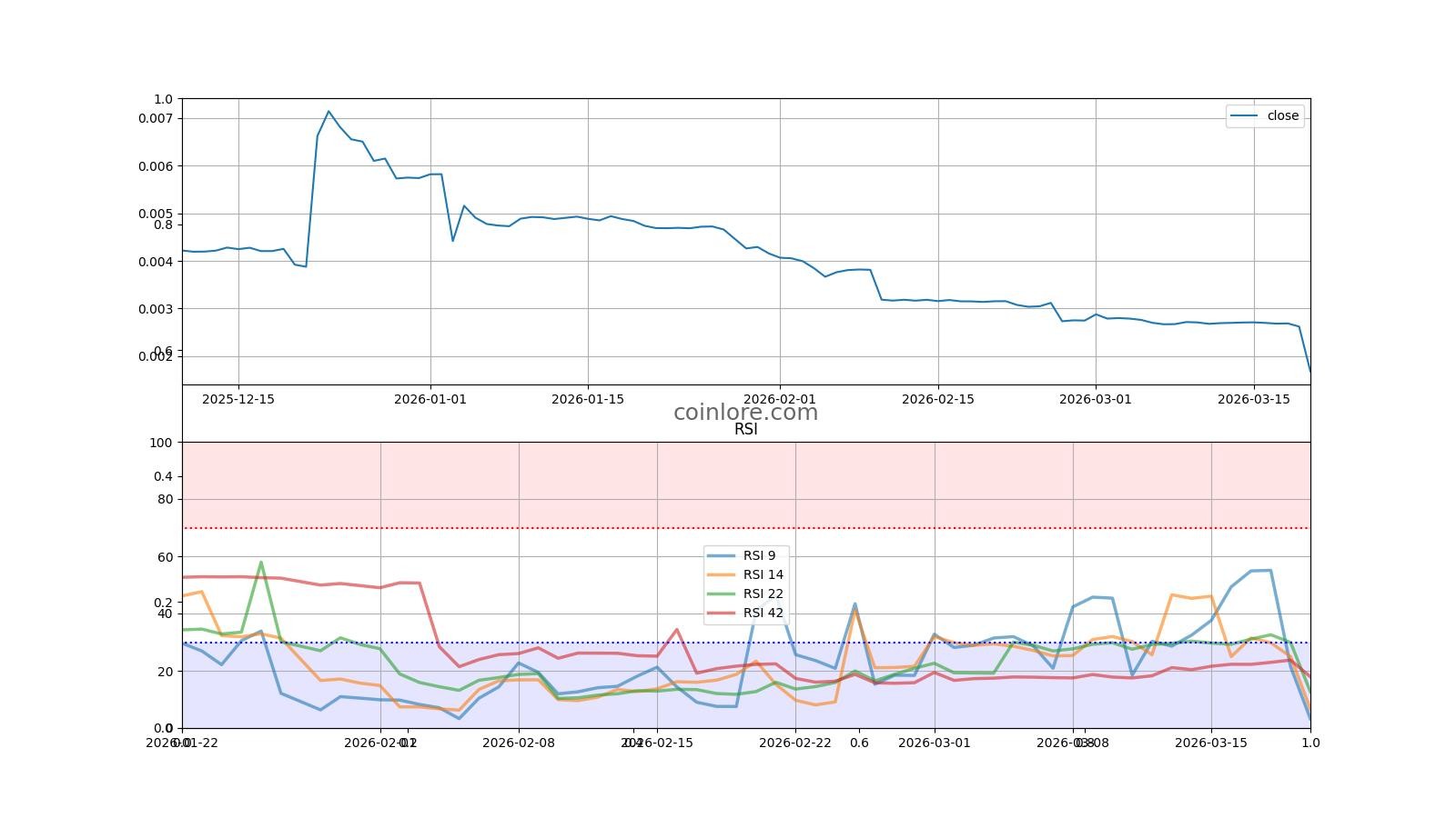 Idena RSI indicator
