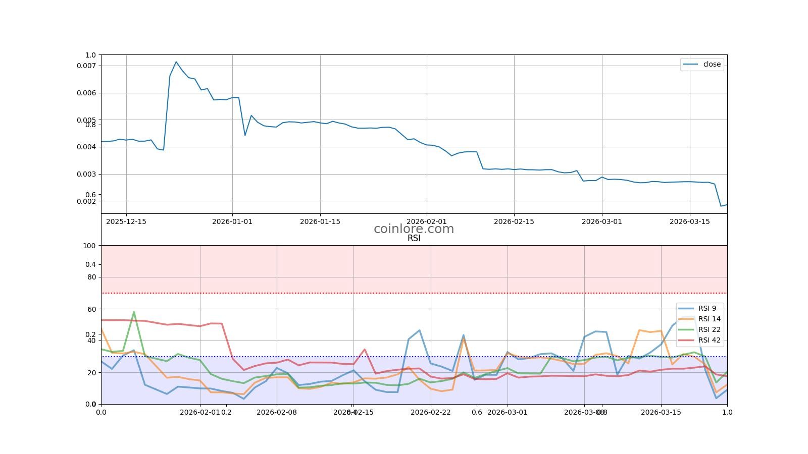 Idena RSI indicator