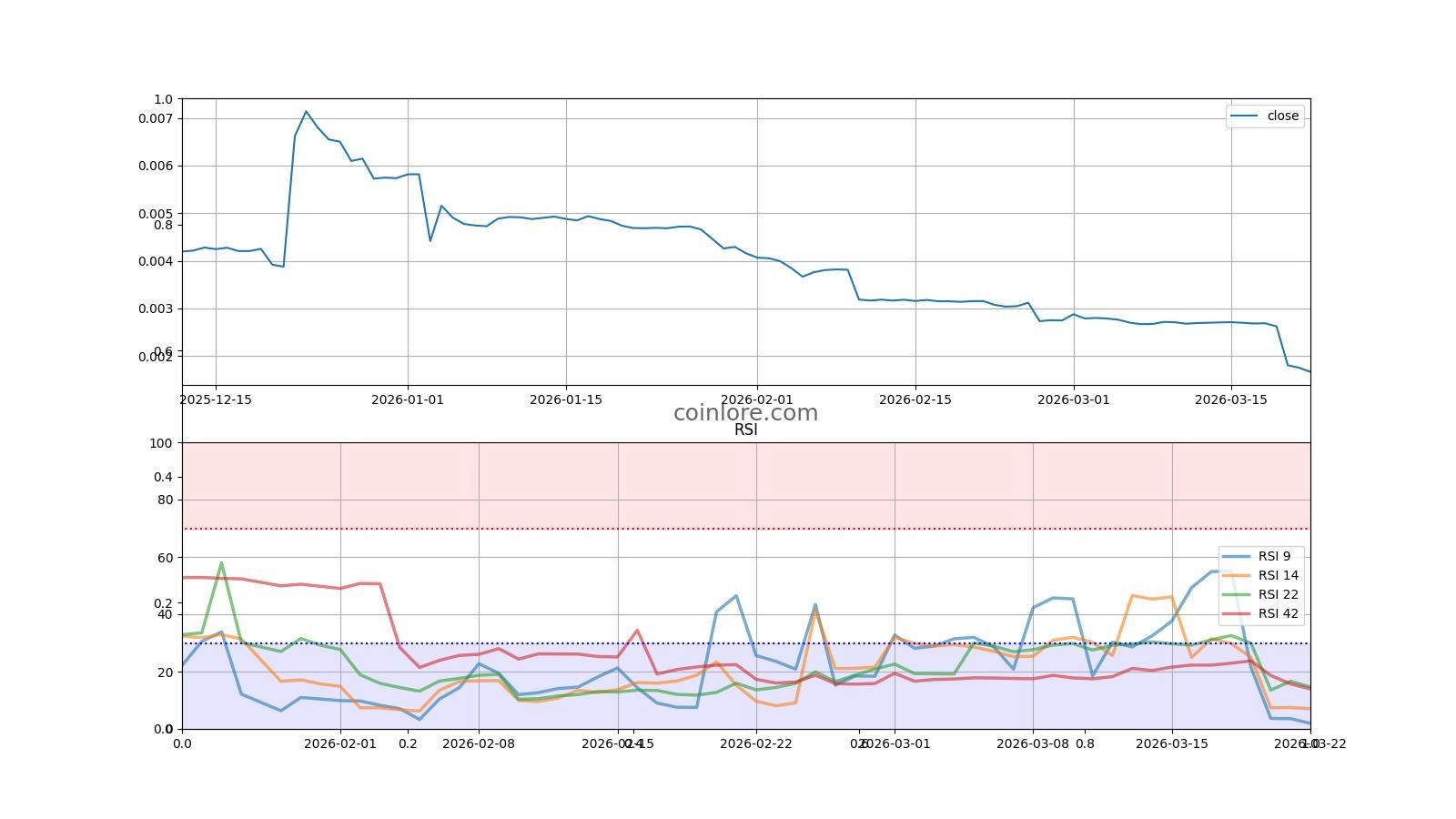 Idena RSI indicator