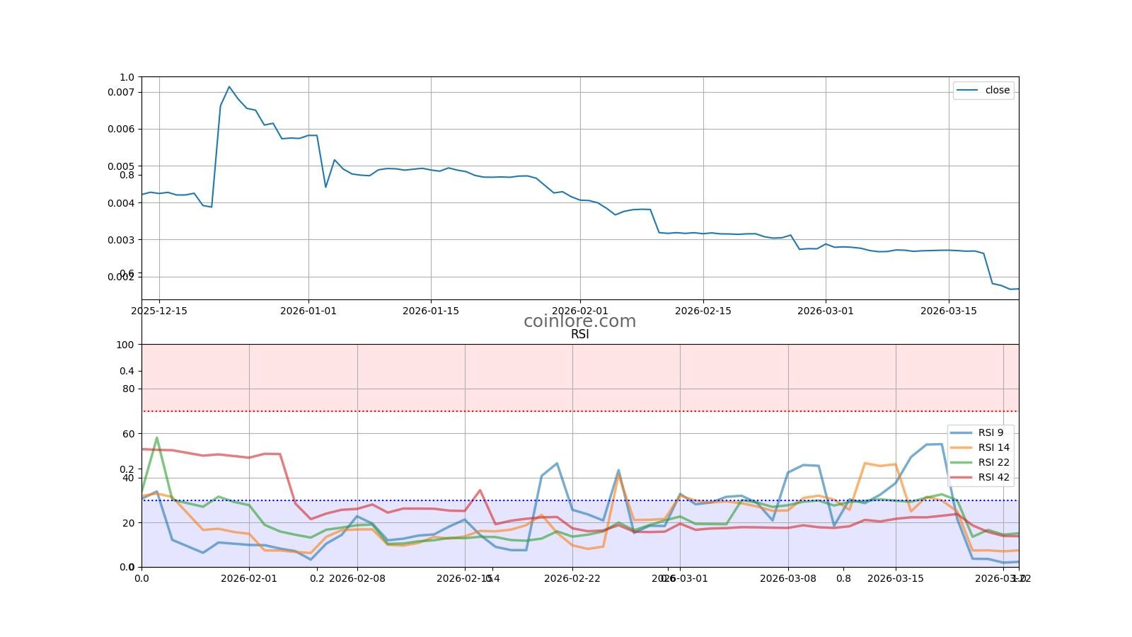 Idena RSI indicator