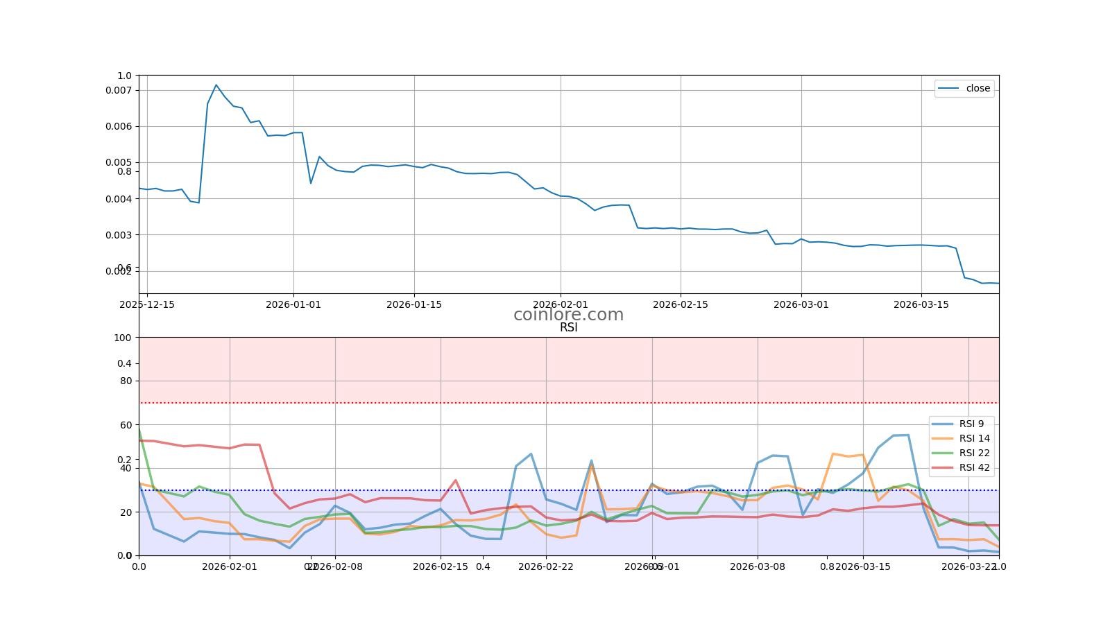 Idena RSI indicator
