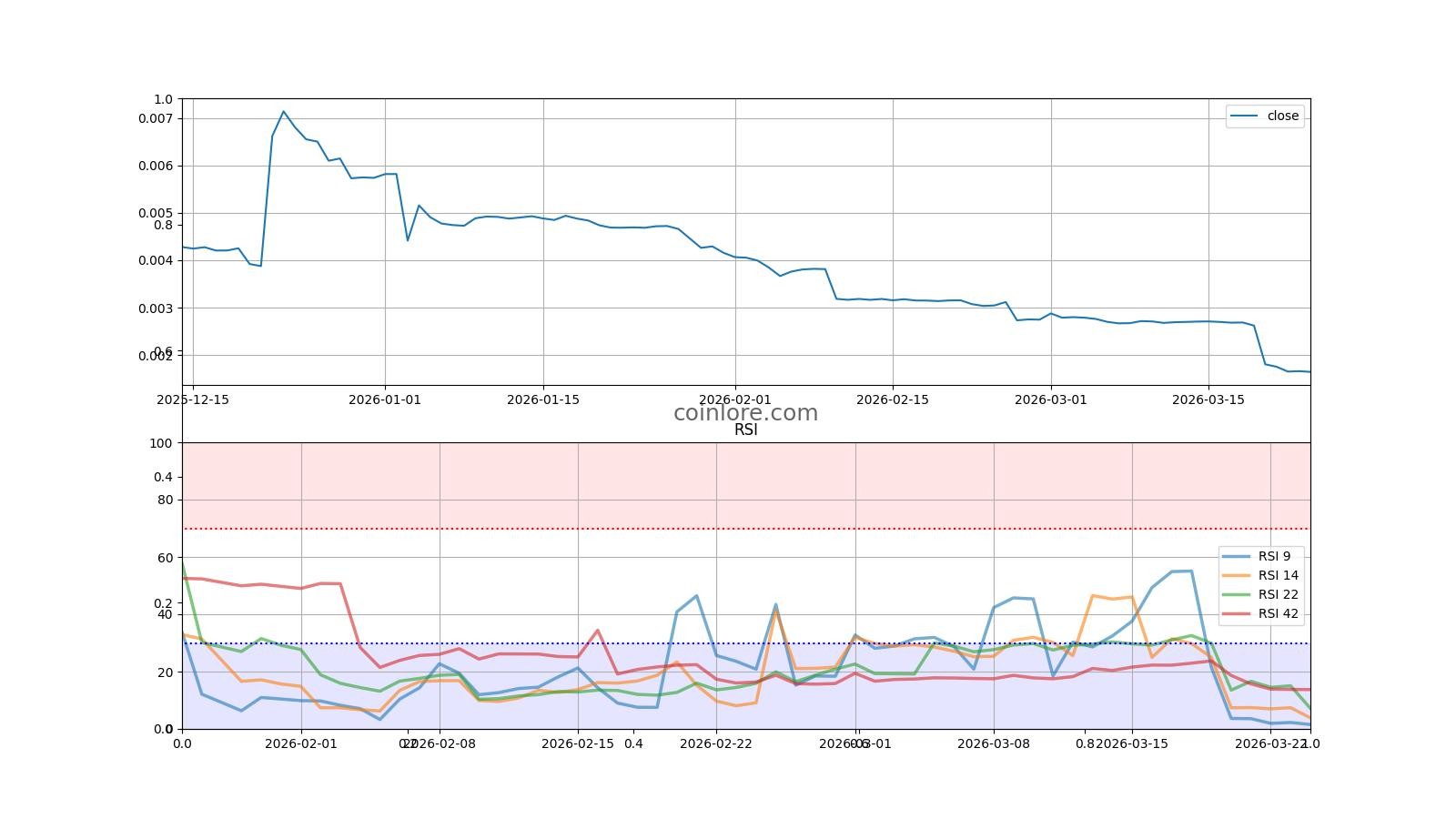 Idena RSI indicator