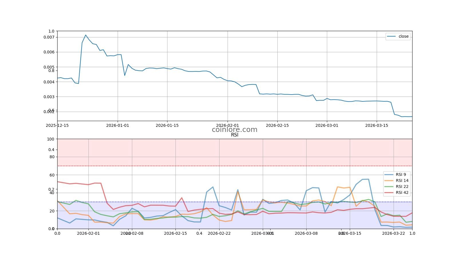 Idena RSI indicator