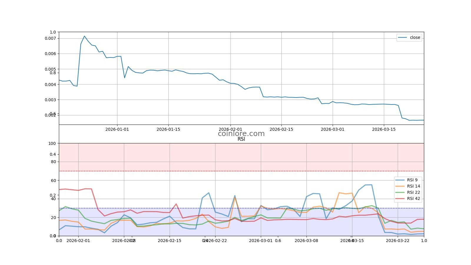 Idena RSI indicator