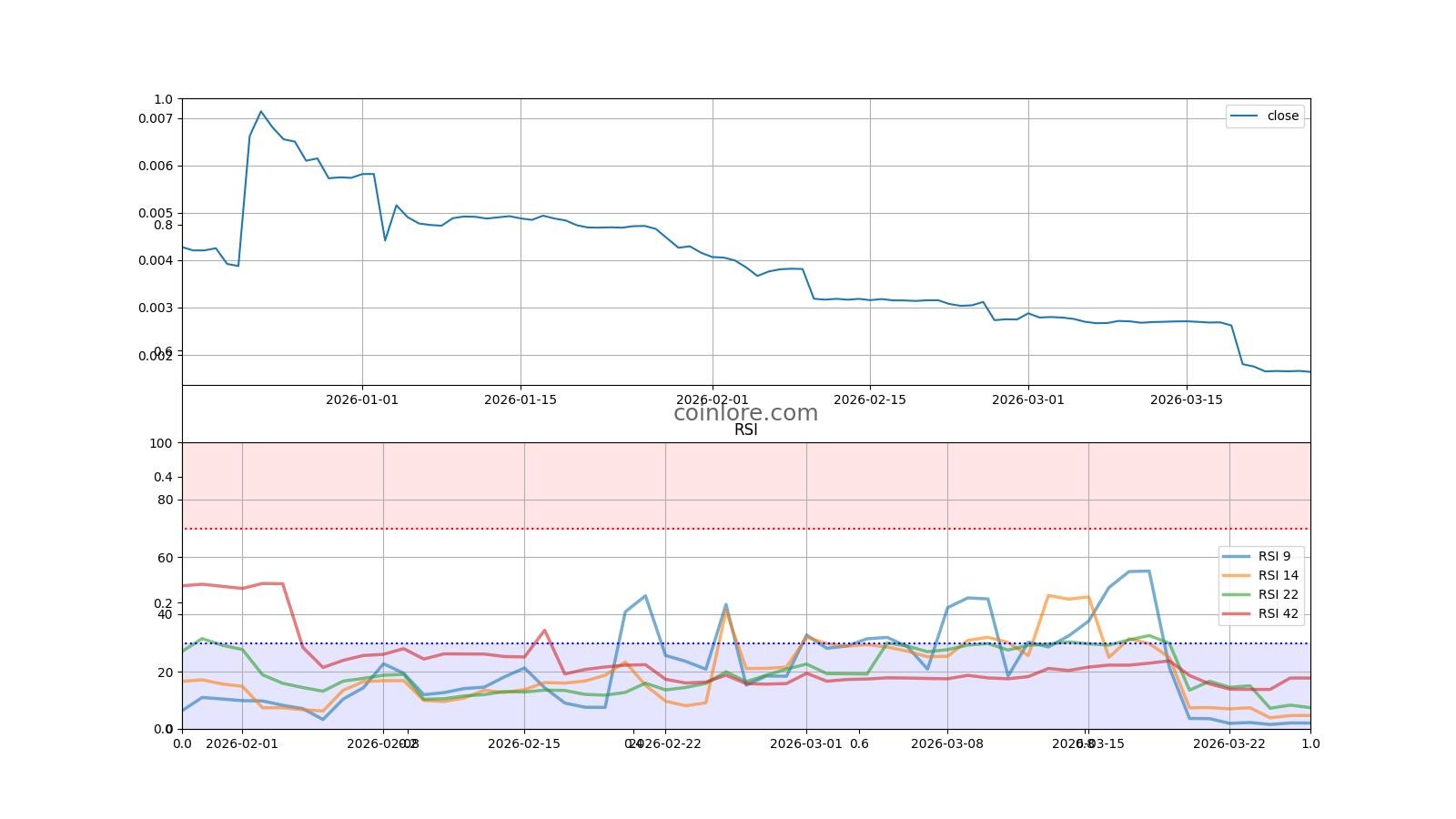 Idena RSI indicator