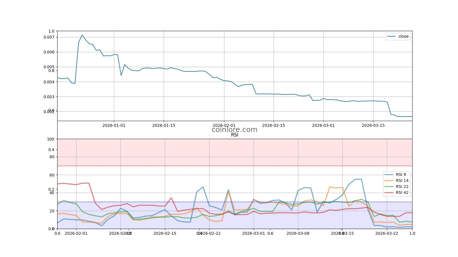 Idena RSI indicator