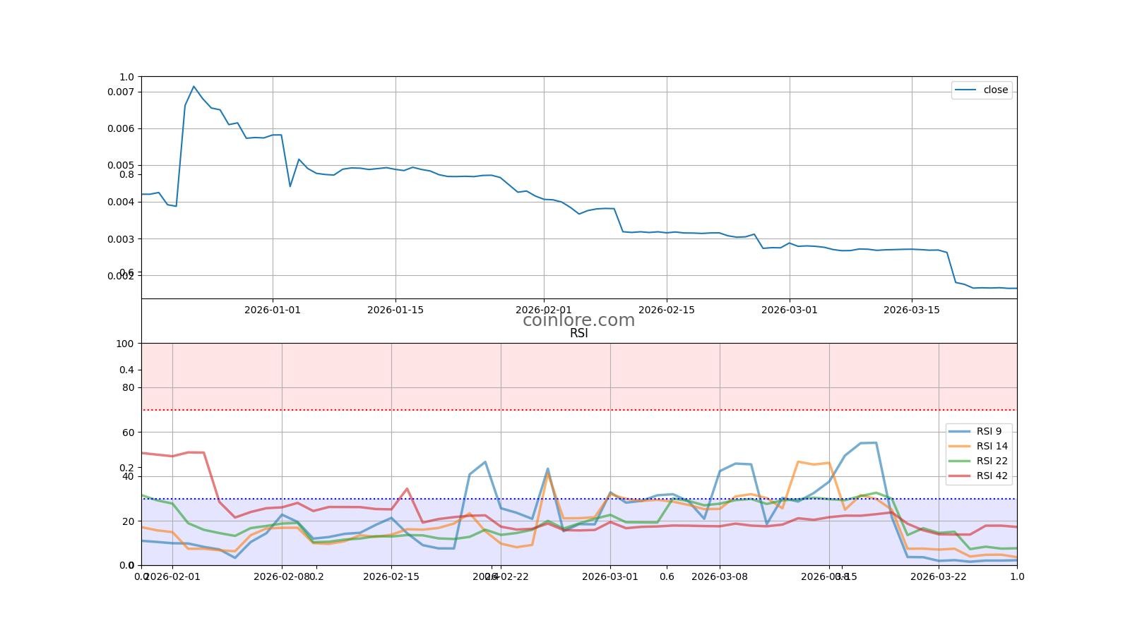 Idena RSI indicator