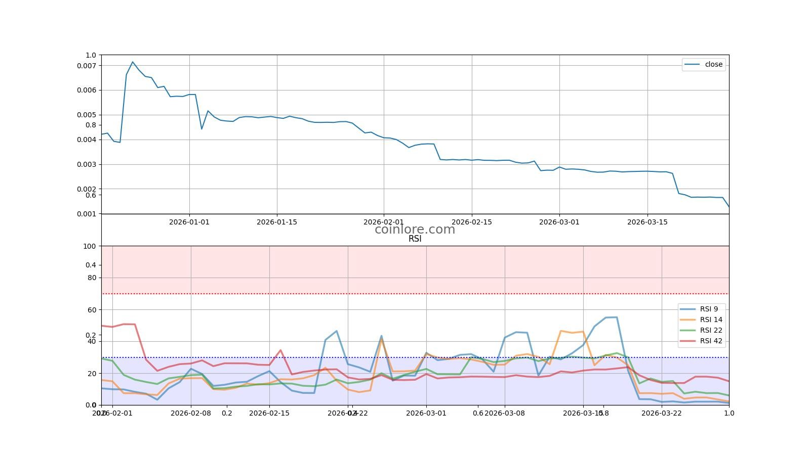 Idena RSI indicator