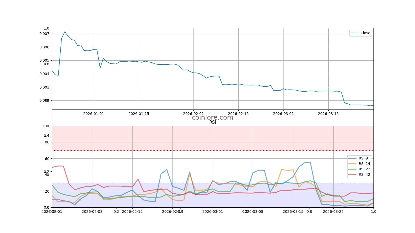 Idena RSI indicator