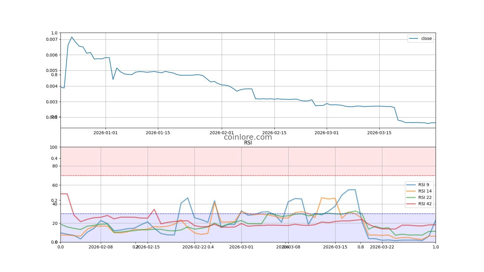 Idena RSI indicator