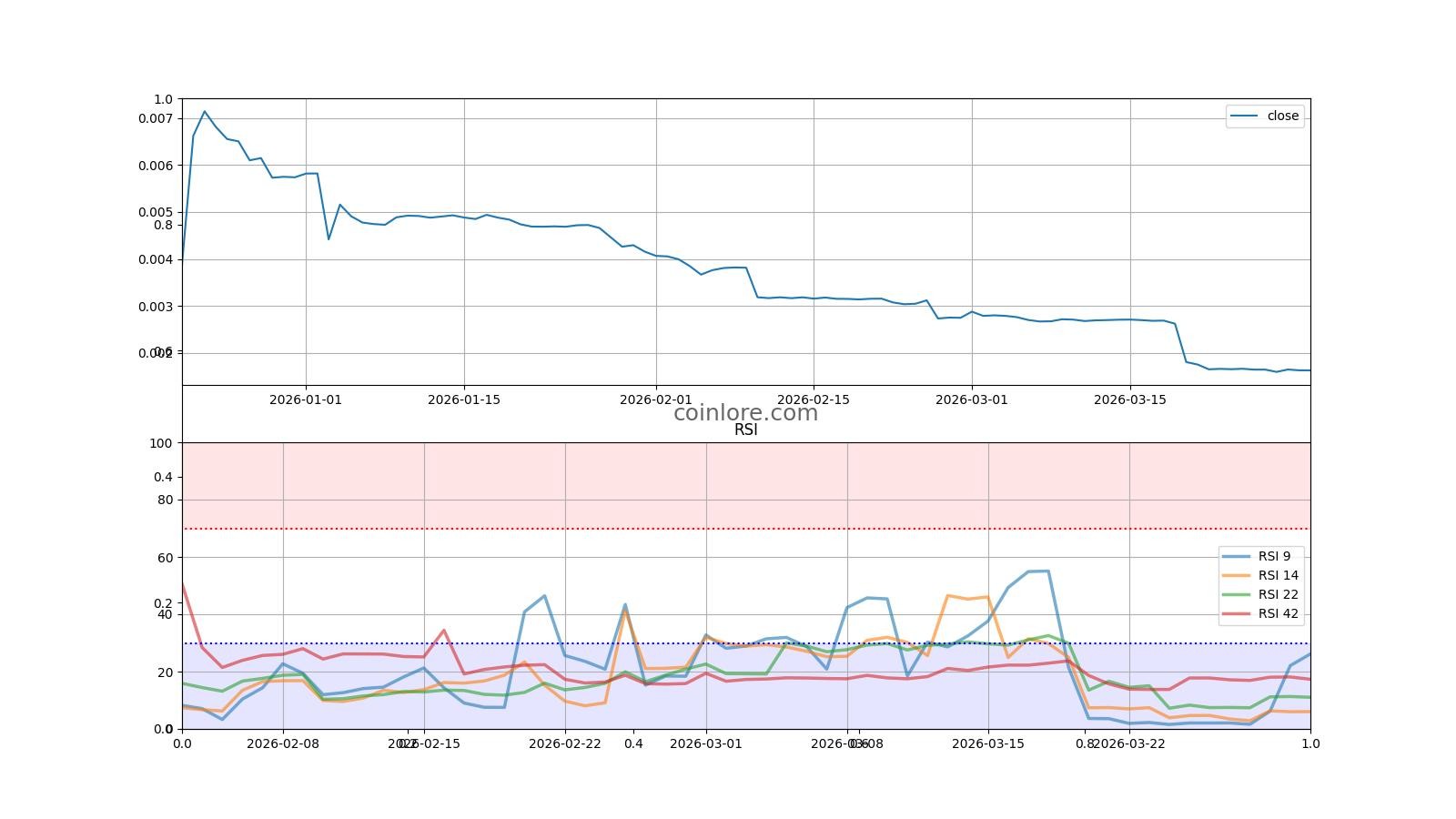 Idena RSI indicator