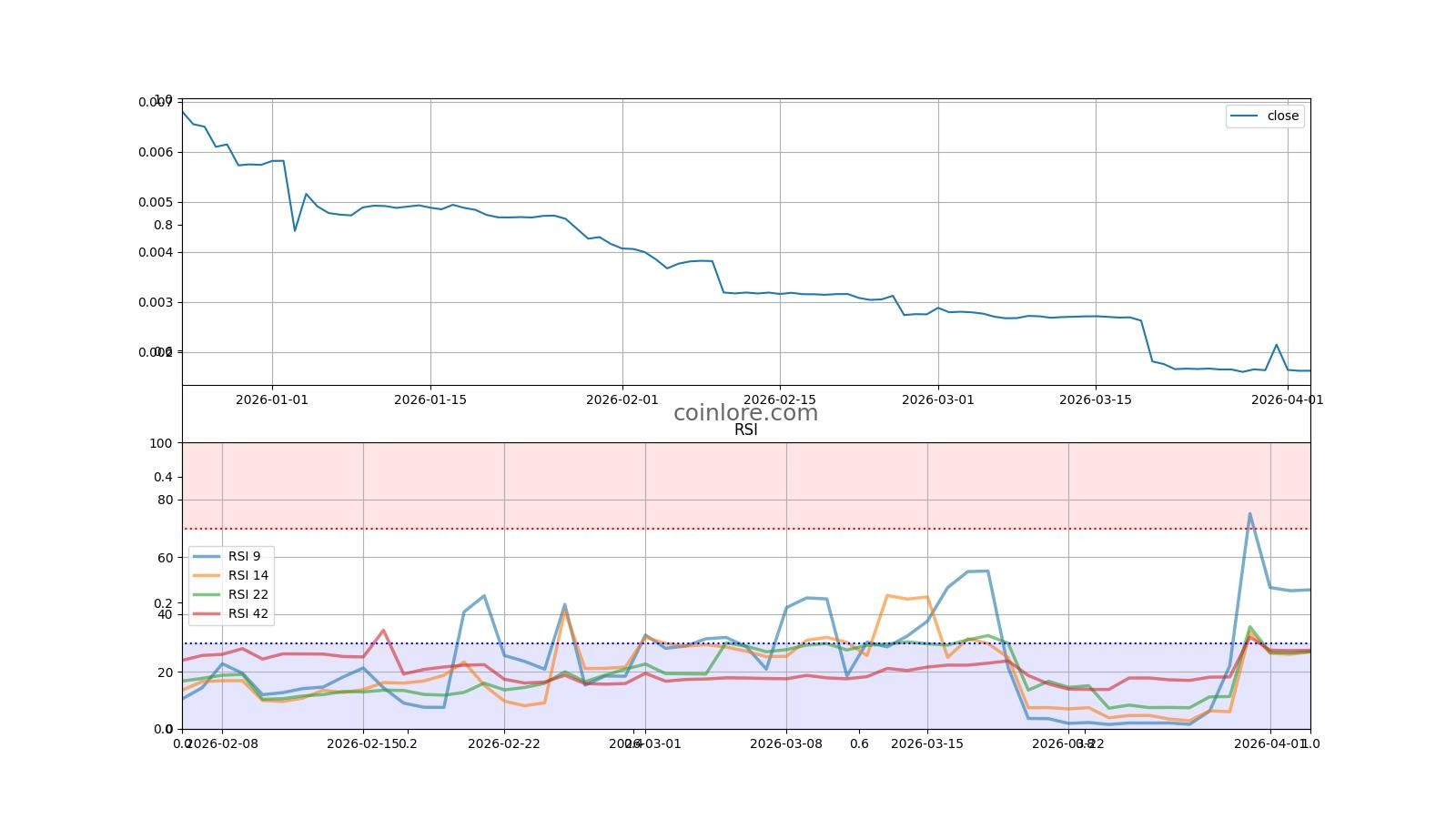 Idena RSI indicator