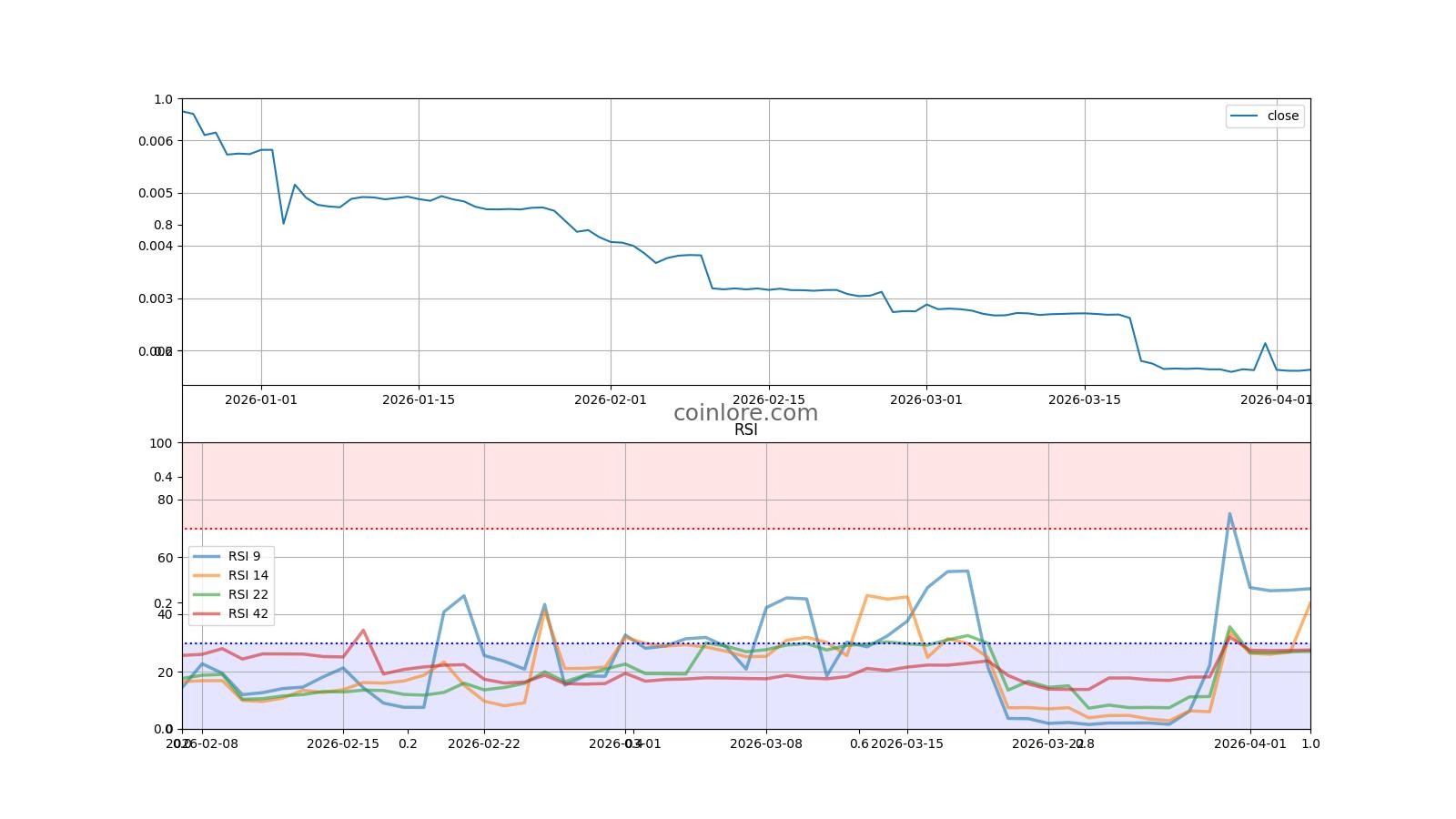 Idena RSI indicator