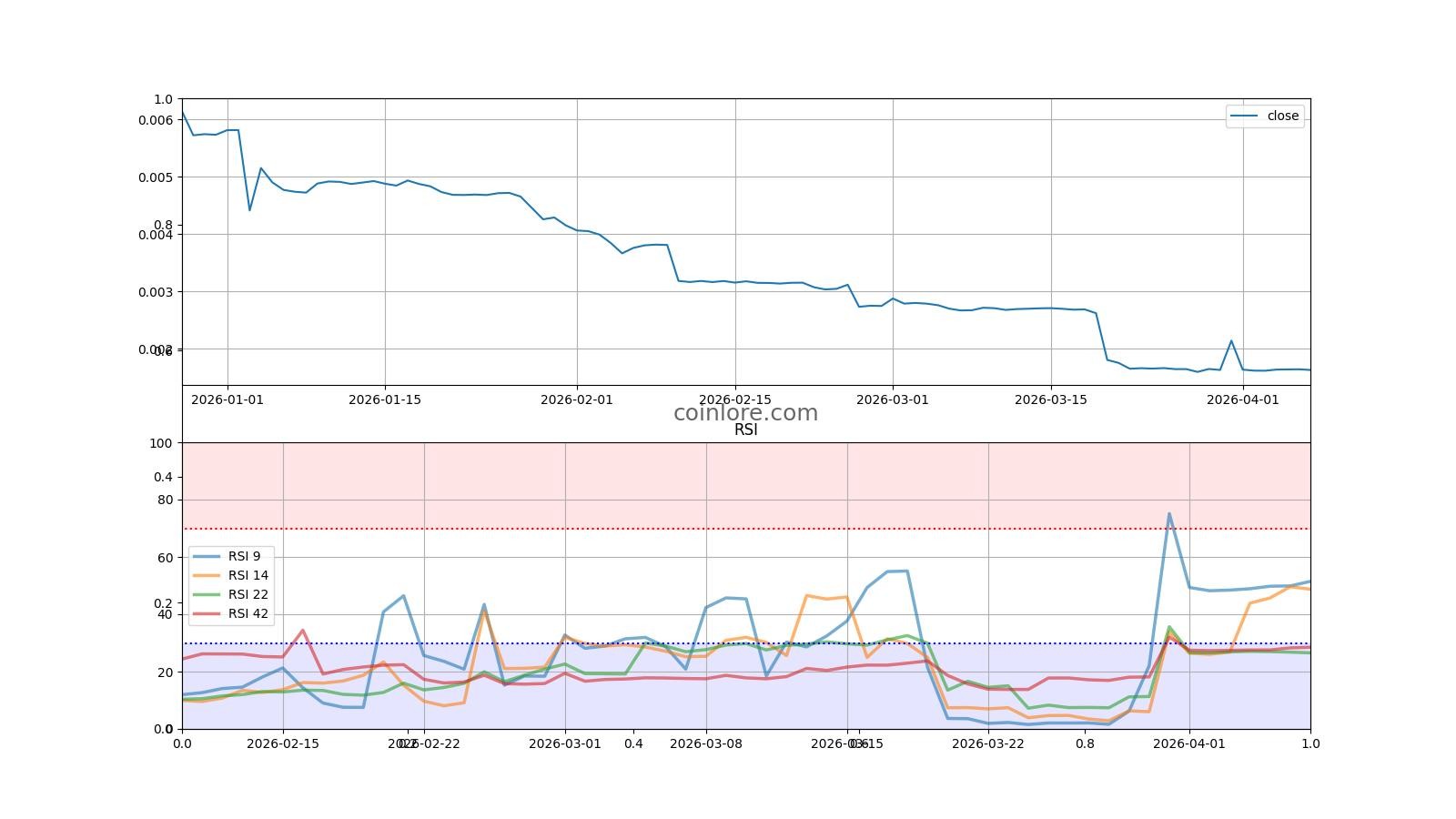 Idena RSI indicator